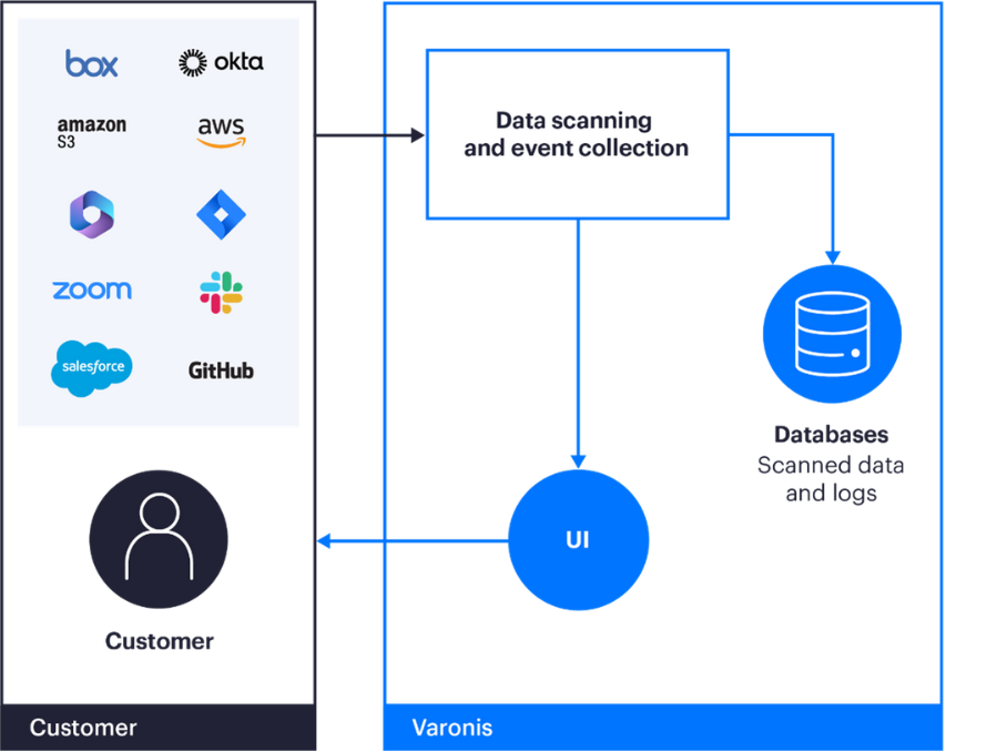 Security Standards and Practices | Varonis